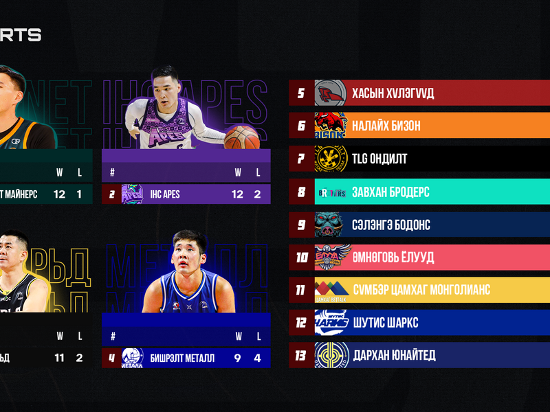 Үндэсний Дээд лигийн 12-14 дэх тоглолтын дараах байрлал болон амжилтууд